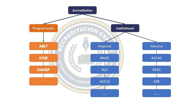 Types of accreditation in higher education | October 2025