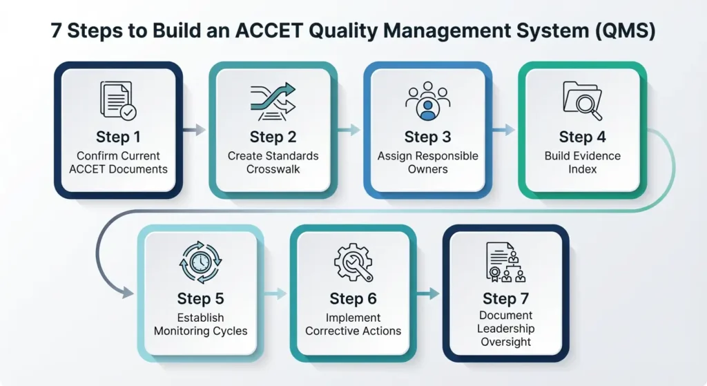 ACCET Quality Management System (QMS): Practical Compliance Framework